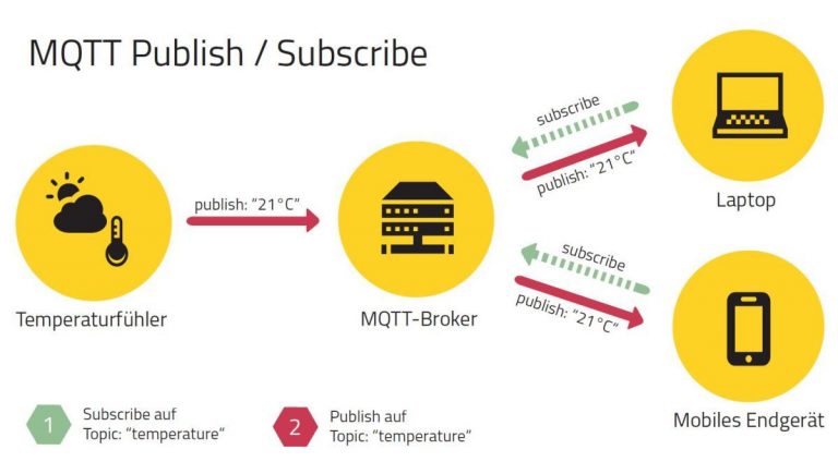 Das Protokoll MQTT einfach erklärt und vorgestellt