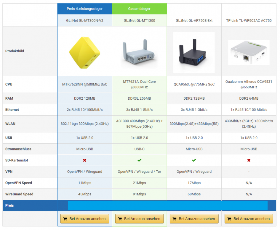 WLAN Reise Router im Vergleich 2021 + OpenVPN & WireGuard