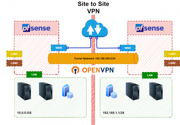 OpenVPN Site to Site VPN - pfSense Einrichtung und Erklärungen