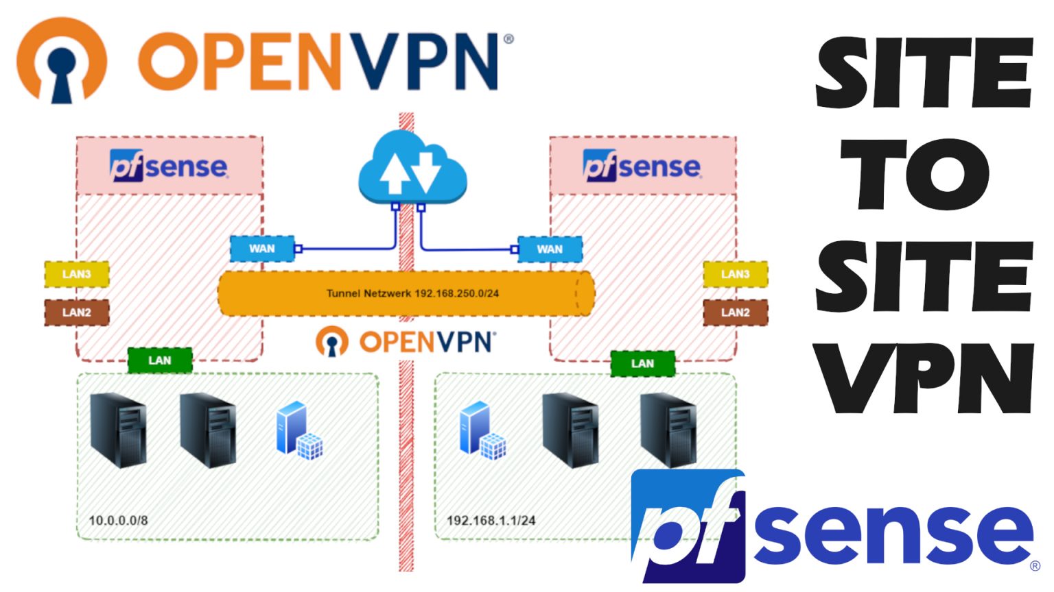 OpenVPN Site to Site VPN - pfSense Einrichtung und Erklärungen