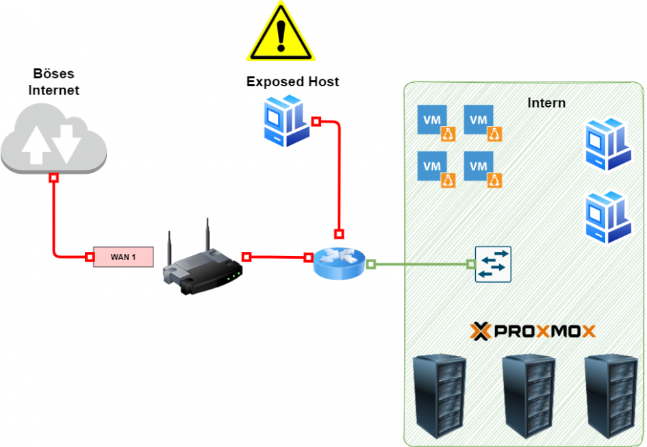 Was ist eine DMZ? Demilitarisierte Zone mit Zeichnung einfach erklärt