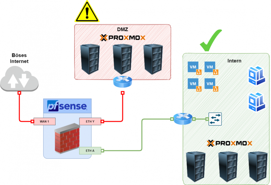 Was ist eine DMZ? Demilitarisierte Zone mit Zeichnung einfach erklärt