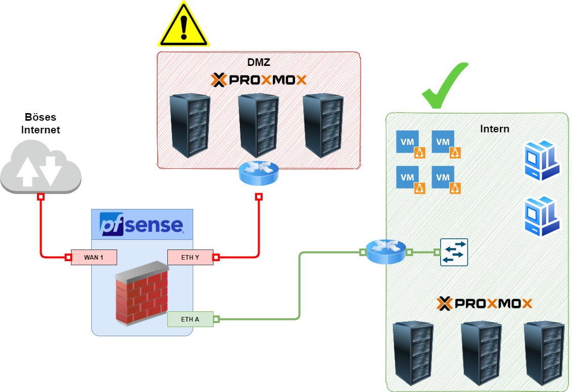 Was ist eine DMZ? Demilitarisierte Zone mit Zeichnung einfach erklärt