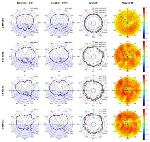 Ubiquiti UniFi Access Points - U6+ vs U6 LR vs U6 Pro im Vergleich