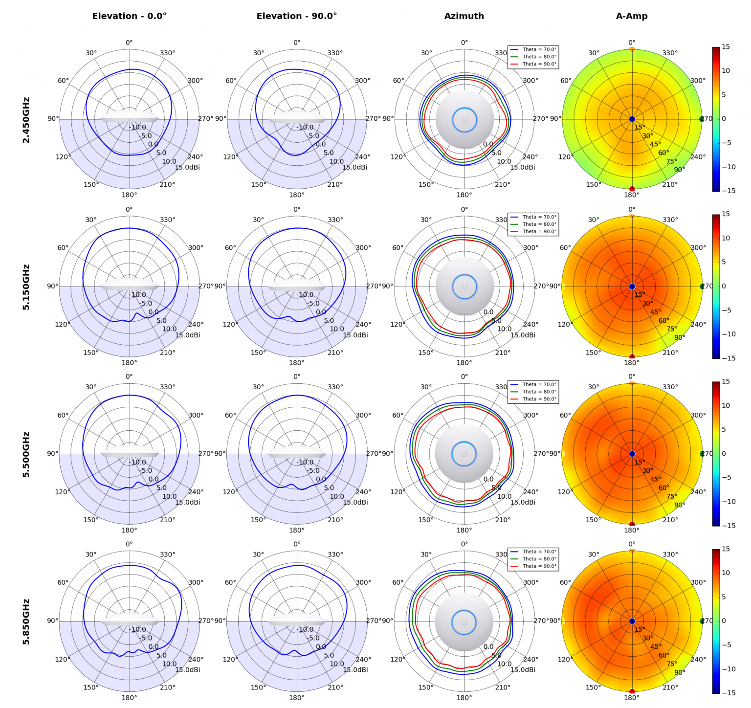 Ubiquiti UniFi Access Points - U6+ vs U6 LR vs U6 Pro im Vergleich