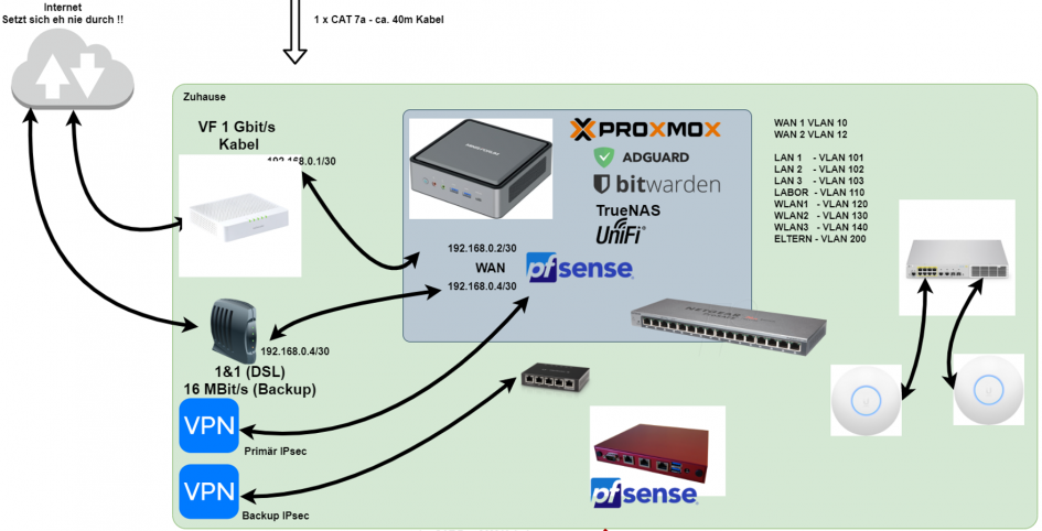 Projekt Homelab / Heimnetzwerk - Die Erste Planung der Umgebung