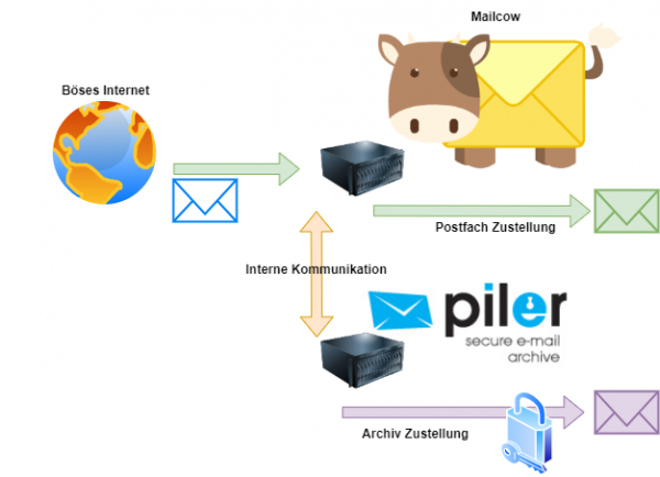 Mailpiler - Ein paar Infos zum Thema Mailarchiv und Mailcow