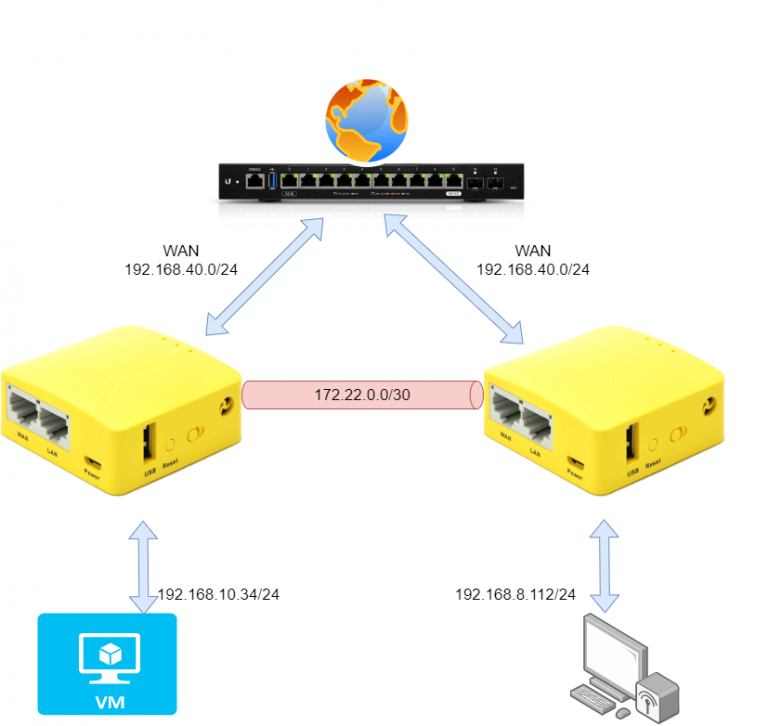 GL.iNet Mango GL-MT300N-V2 - WireGuard Performance Config