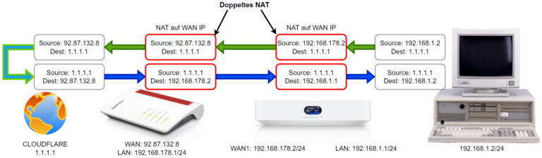UniFi OHNE doppeltes NAT - Was müsst Ihn tun? Hier steht alles